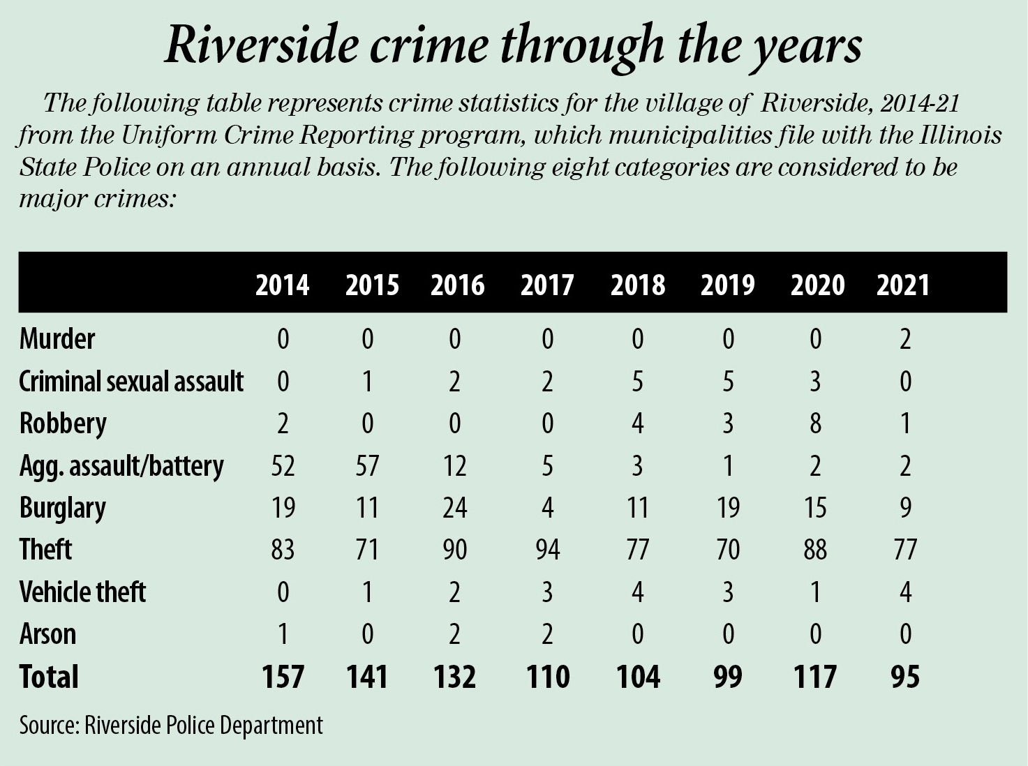 Despite high-profile homicide, Riverside crime fell in 2021 - Riverside ...